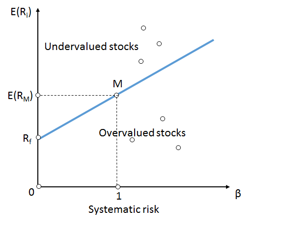 What does the security market line look like in reality? – Ideas on ...